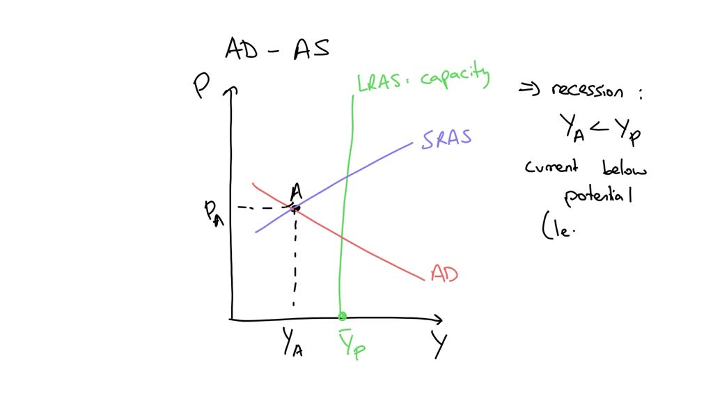 SOLVED: For this graph, the y-axis is labeled P and the x-axis is ...
