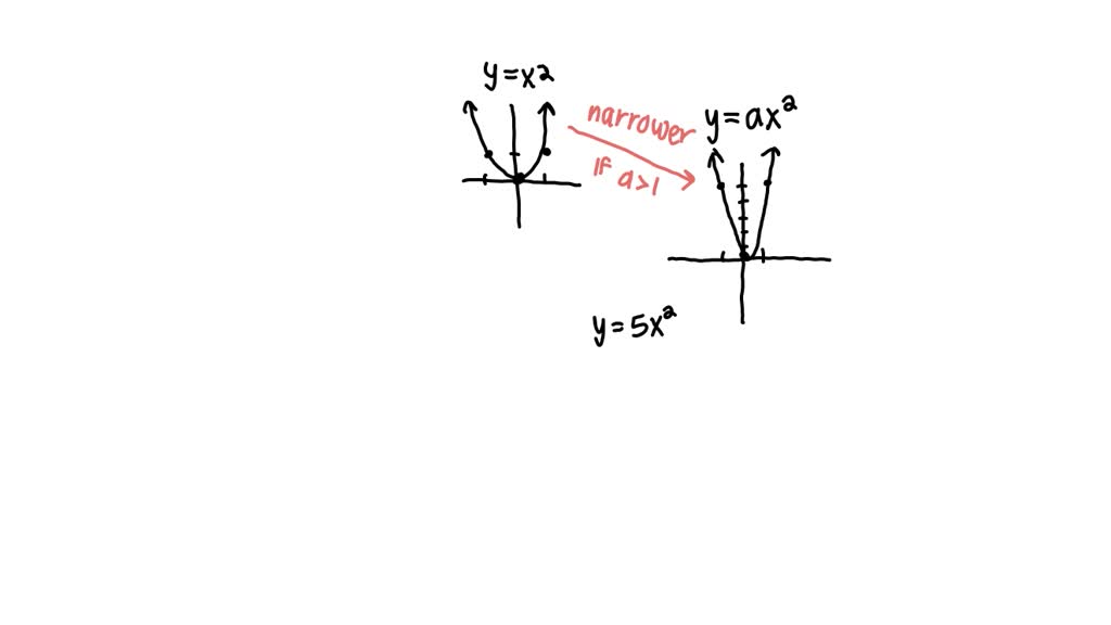 Briefly explain how changing the x-term (y = ax2) modifies the graph of ...