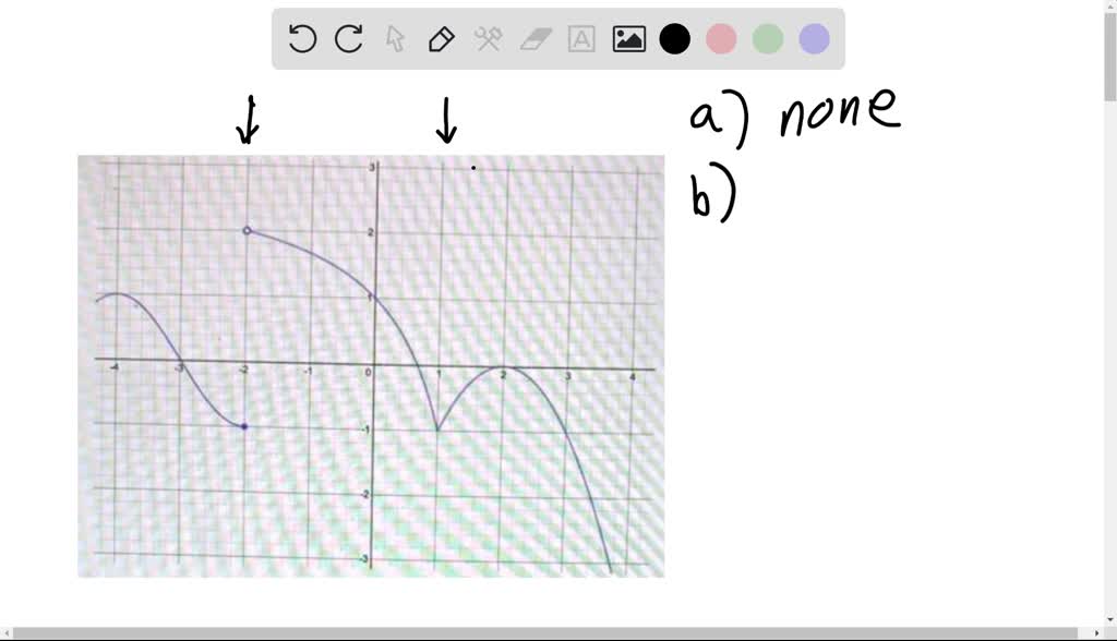 Solved The Graph Of The Function F X Is Shown Below Determine For Which Values Of I The Lim