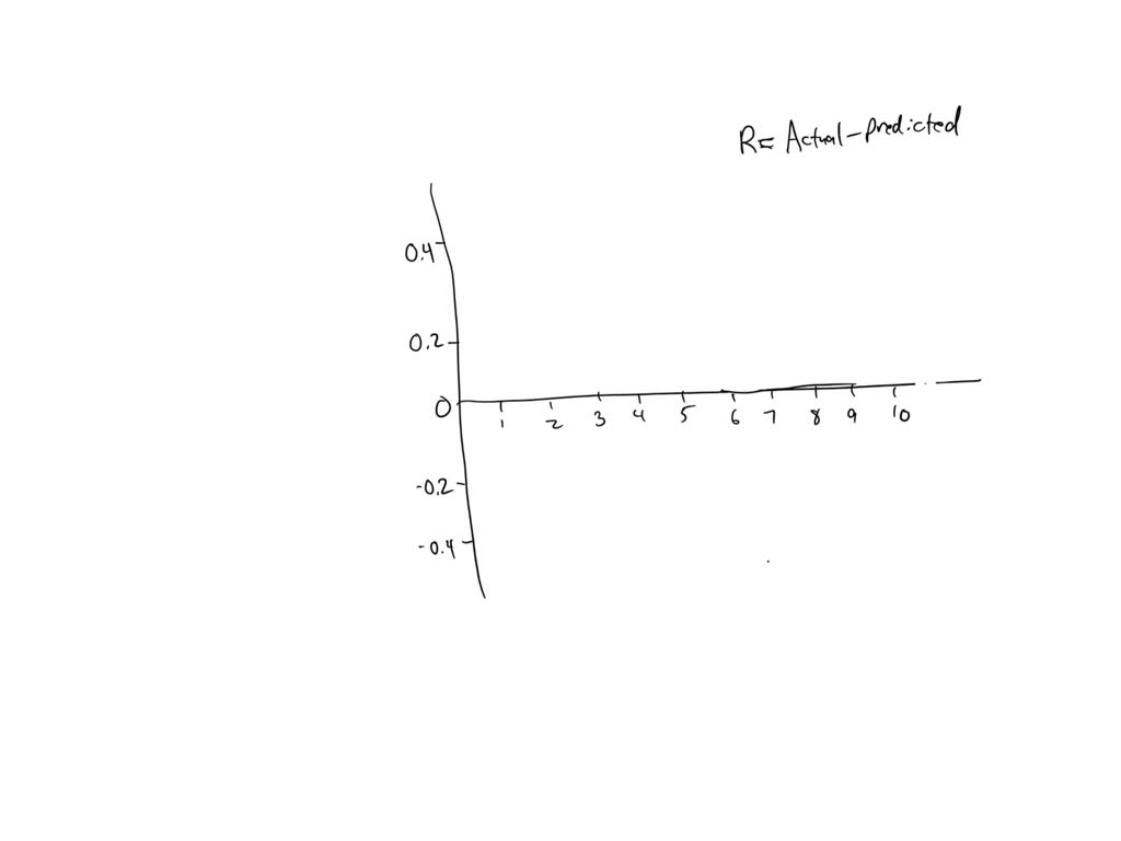 SOLVED The Graph Shows A Bivariate Data Set And Its Least Squares 