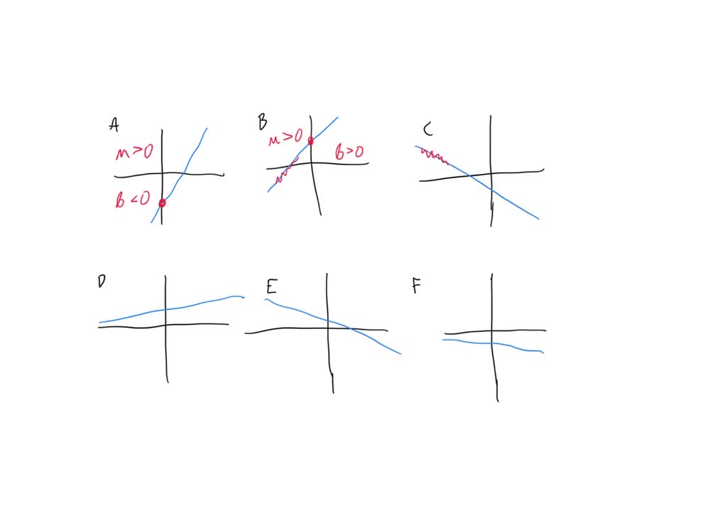 SOLVED: Below are six graphs of lines given by equations of the form y T-values mt + 6, where ...