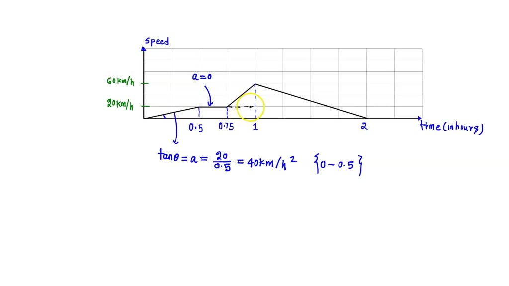 SOLVED: A train moves from one station to another in 2 hours time. Its ...