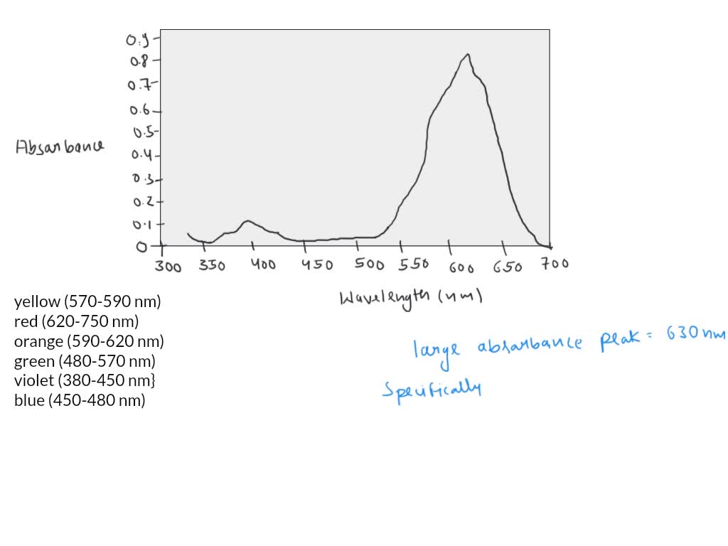 SOLVED: Below is the UV-Vis absorbance spectrum for Brilliant Blue FCF ...