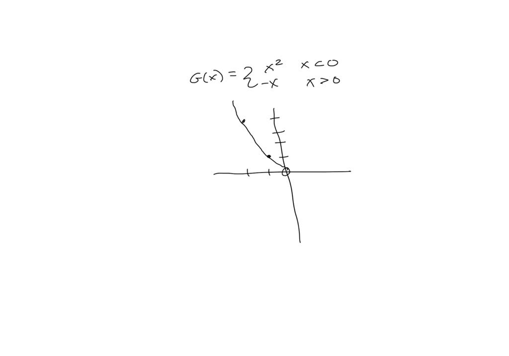 SOLVED: Graph the following function and then find the specified limit] for X 0. X-+0 G(x)