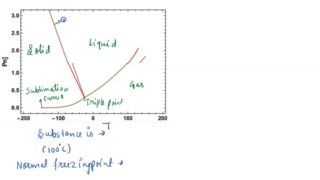 Phase Diagrams Regular Substance Solved The Phase Diagram Of