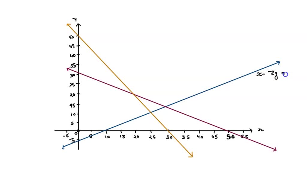 SOLVED: 7-22 Solve the following LP problem using the corner point graphical method. At the ...