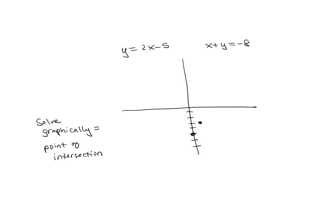 SOLVED Solve The Following System Of Equations Graphically Y 2x 5
