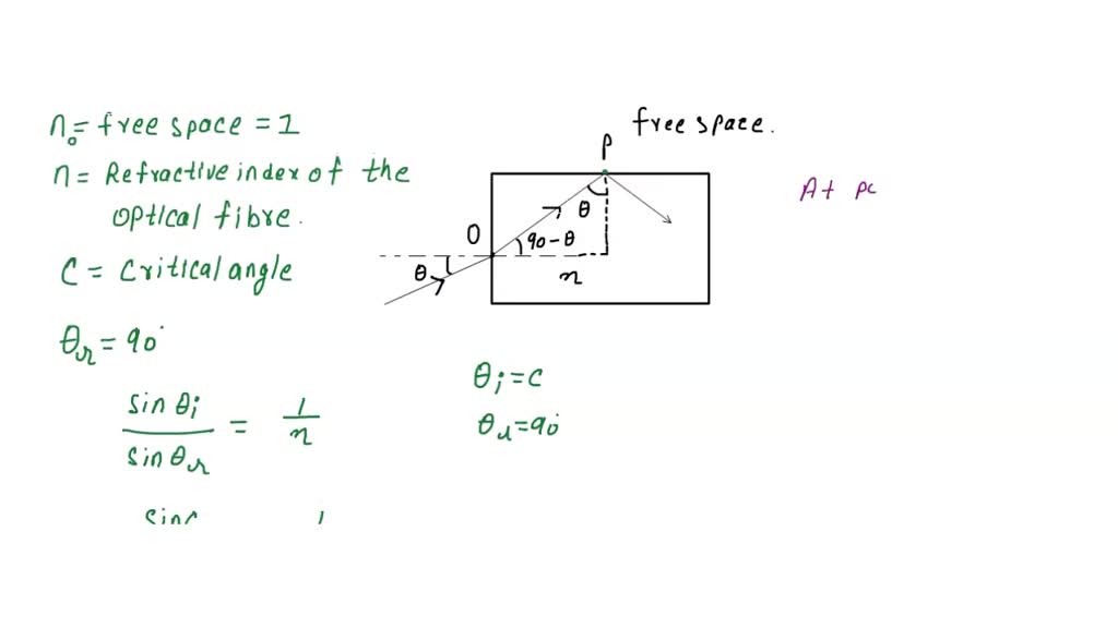 SOLVED: GWi 76. A model of an optical fiber is shown in the figure ...
