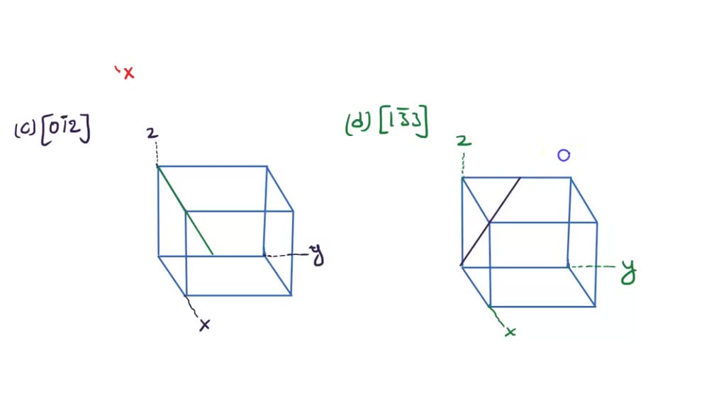 SOLVED: 3.52 Within a cubic unit cell, sketch the following directions ...
