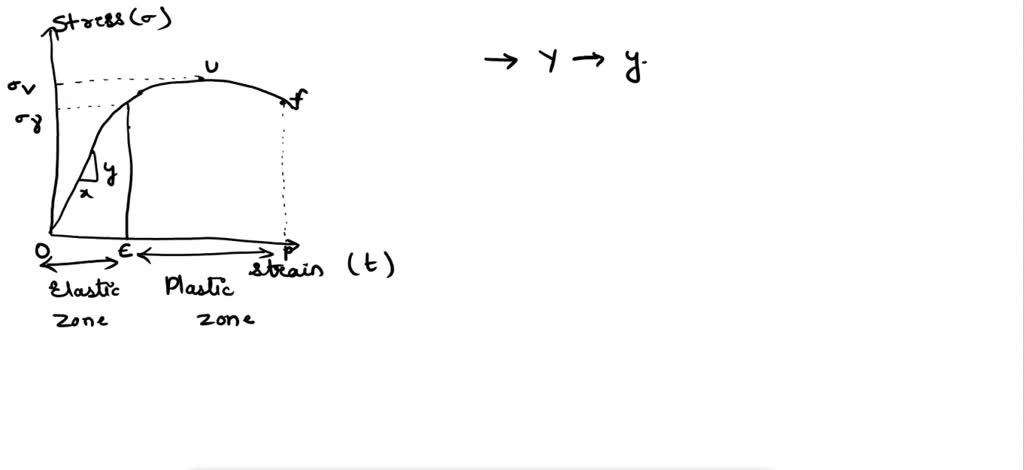 SOLVED: using diagrams describe the type of elastic strain that occurs ...