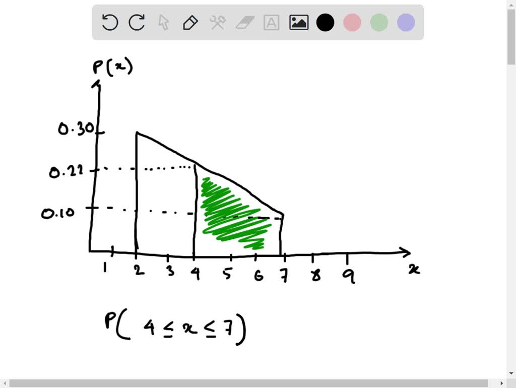 SOLVED: 0.30 0.22 0.10 The figure above shows the probability density ...