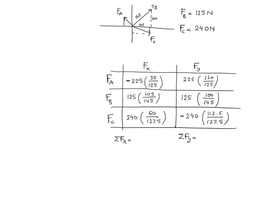 SOLVED: Part A Given the force vectors FA = 225 N, FB = 125 N and FC = 240 N in the figure below ...
