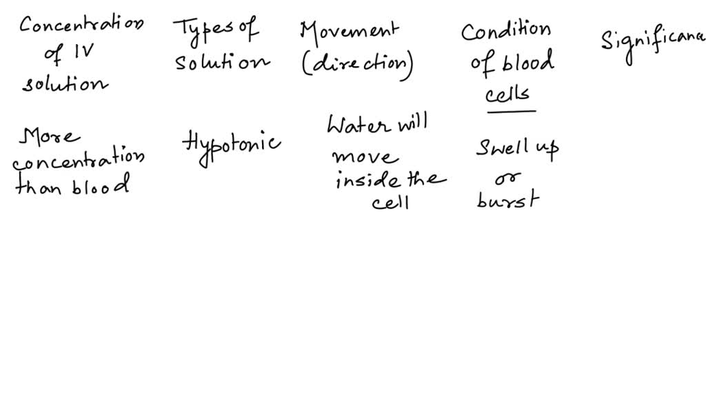 SOLVED: Learning Task 19.3- Blood cell in the solution Complete the ...