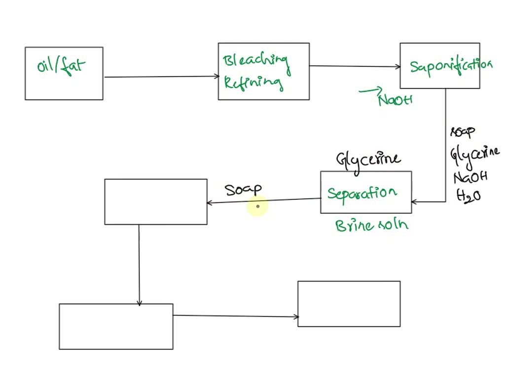 SOLVED: Part C. Properties of Soaps and Syndets Brand name of the ...