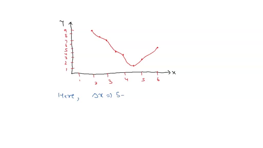 SOLVED: Given the graph of the function f(z) below, use a left Riemann sum with 4 rectangles to ...