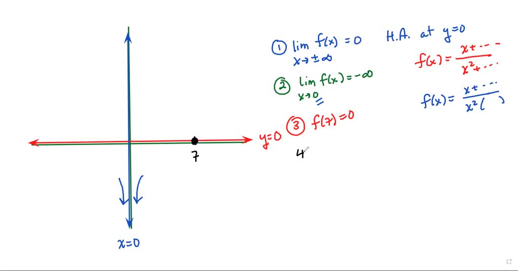 SOLVED: Find a formula for a function f that satisfies the following ...