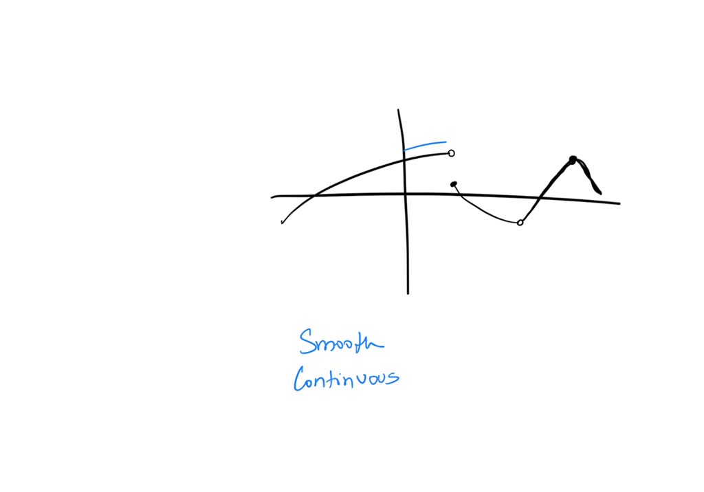 SOLVED: Compare the right-hand and left-hand derivatives to determine ...