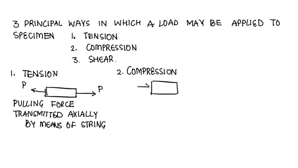 SOLVED: Identify which of the five modes of loading is dominant in the ...
