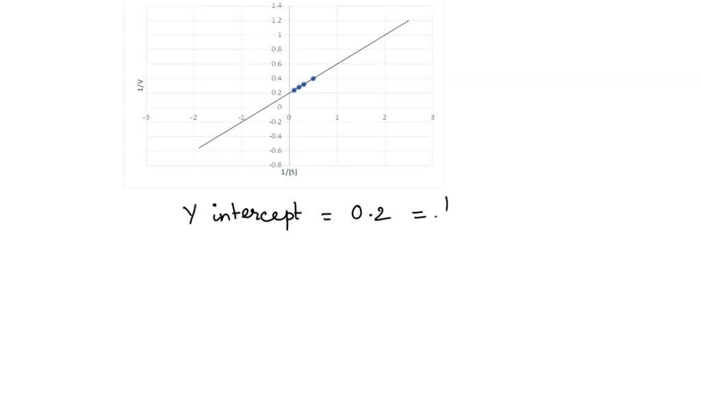 SOLVED: Using Excel, make Michaelis-Menten plot from the following data. Properly label the axes ...