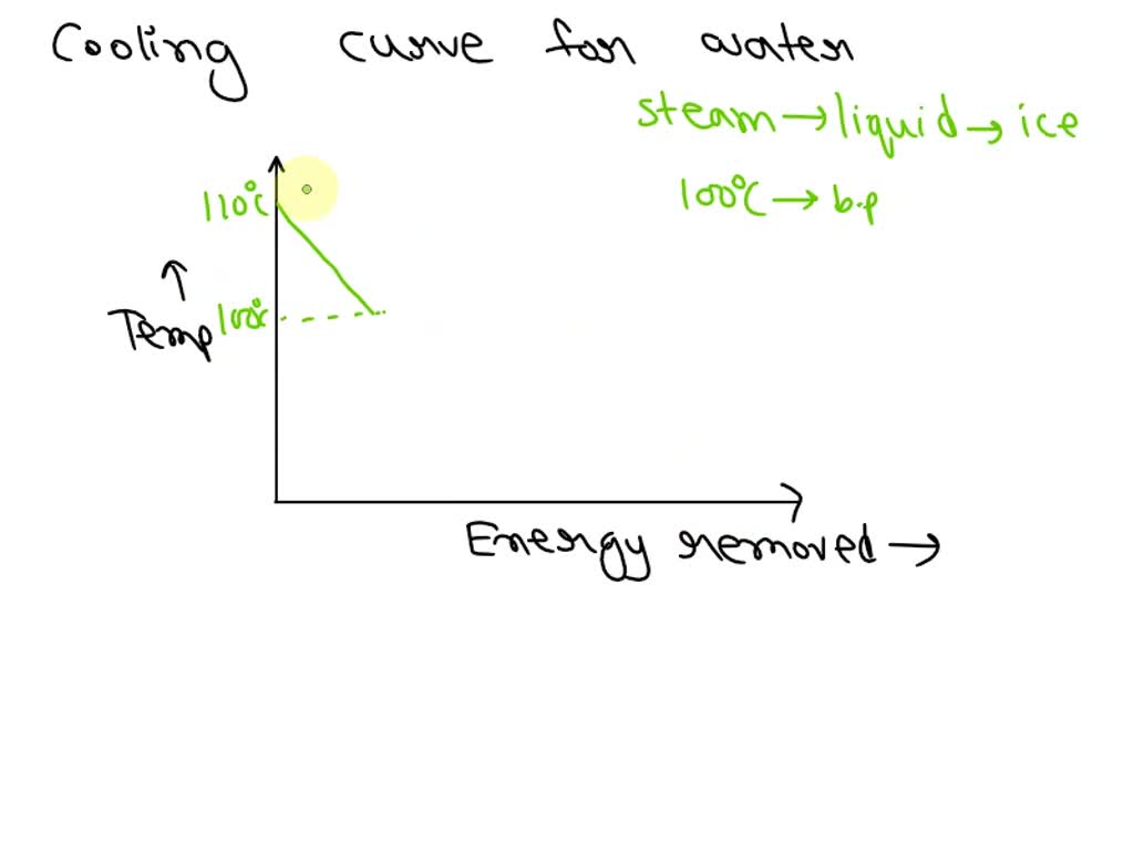 SOLVED: Draw the cooling curve for water. Label the axes and the graph.