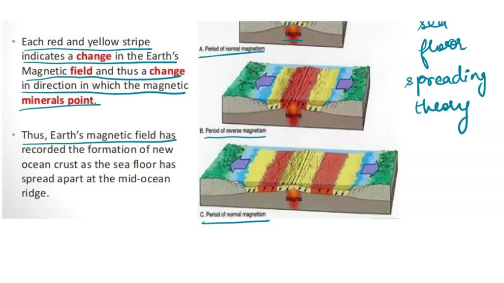 SOLVED: Magma wells up and forms a ridge down the middle of the ...