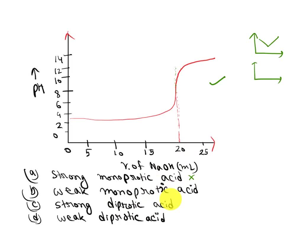 SOLVED: Consider the pictured titration curve of an unknown acid with ... SOLVED: Consider the pictured titration curve of an unknown acid with ...