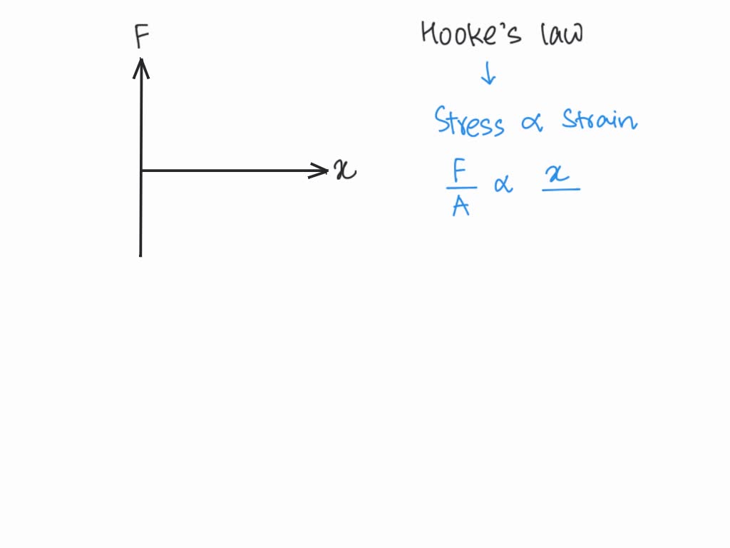 SOLVED: 1. Which of the graphs in the figure illustrates Hooke's Law ...