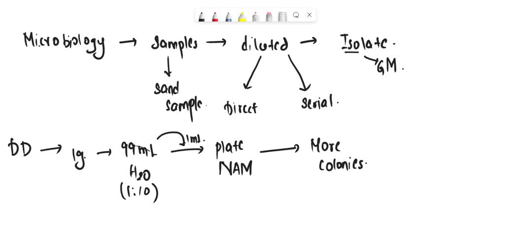 SOLVED: What is the difference between a direct dilution and a serial ...