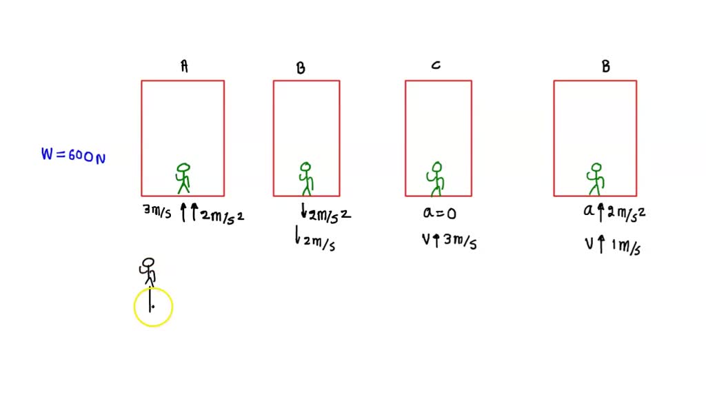 SOLVED: TIPER #1 B3-RT60: PERSON IN A MOVING ELEVATOR - SCALE READING A ...