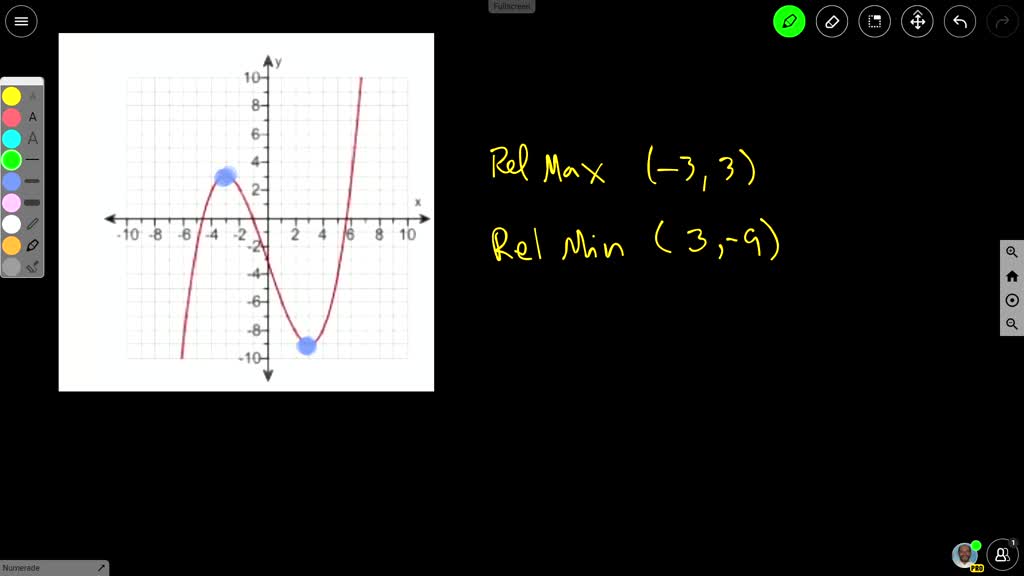 SOLVED: Use the graph of the function f(x) to locate the local extrema ...