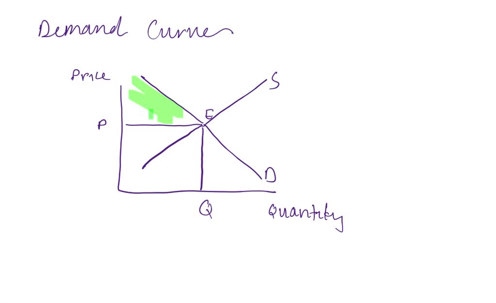 SOLVED: On a graph, consumer surplus is represented by the area between ...