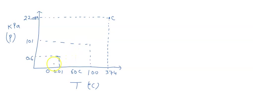 SOLVED: Using the phase diagram for water, determine the state of water ...