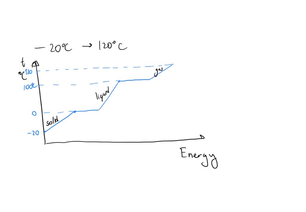 SOLVED: Draw a sketch of the temperature vs. energy graph for ice at ...