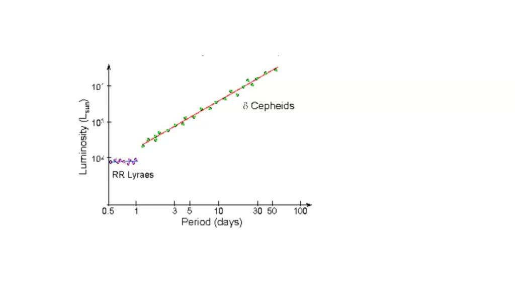 SOLVED: The diagram shows the light curve for Delta Cephei, which has a ...