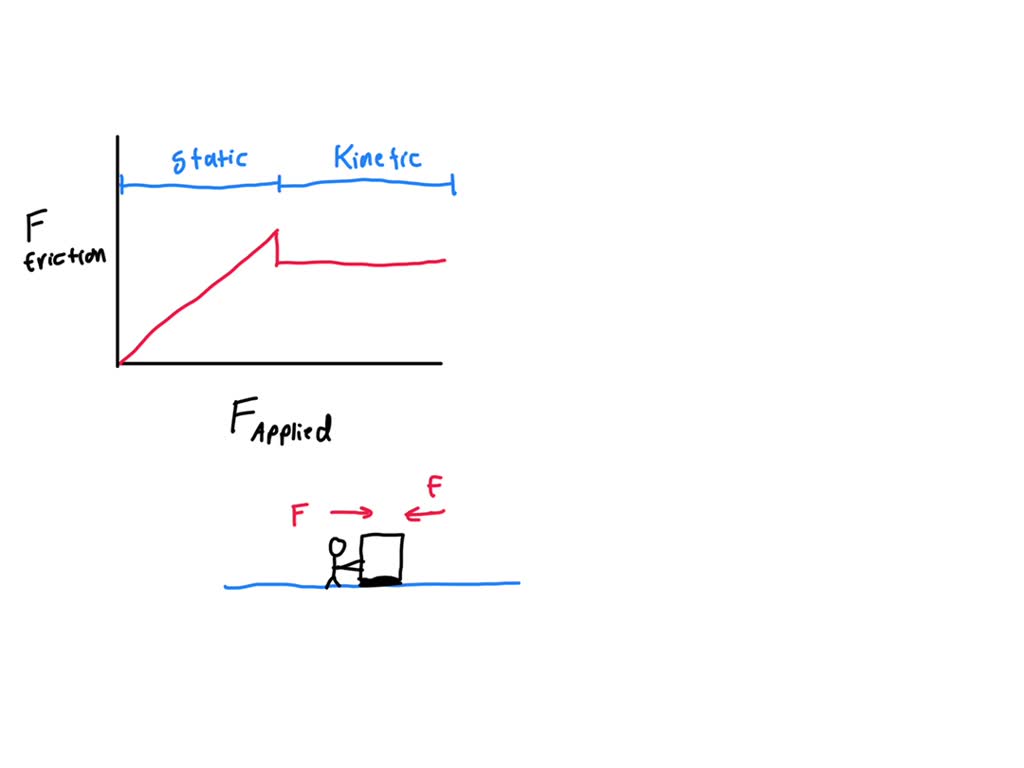 SOLVED: The graph above shows the relationship between the applied force and the force of ...