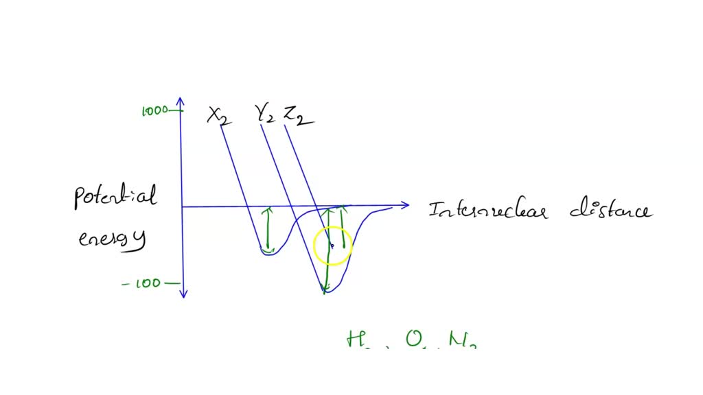 SOLVED: The potential energy as a function of internuclear distance for the diatomic molecules ...