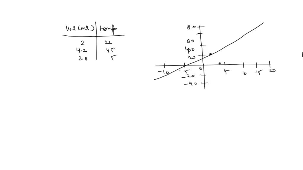 Solved Experiment 3 Charless Law Part 2 Data Sheet Table 3 Temperature Vs Volume Of Gas