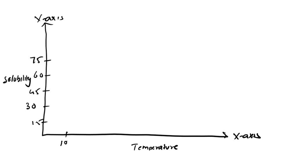 SOLVED: Texts: Based on the solubility graph of KNO3 and the data ...