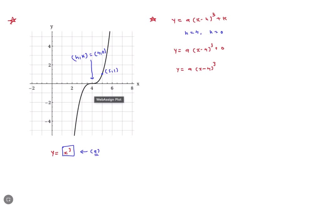 Consider the following graph: WebAssign Plot Identify the parent ...