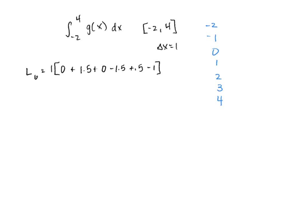 The graph of a function g is shown: Estimate g(x) dx with six ...