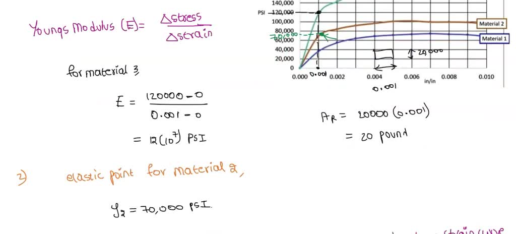 SOLVED: Three hypothetical tensile engineering stress-strain curve ...