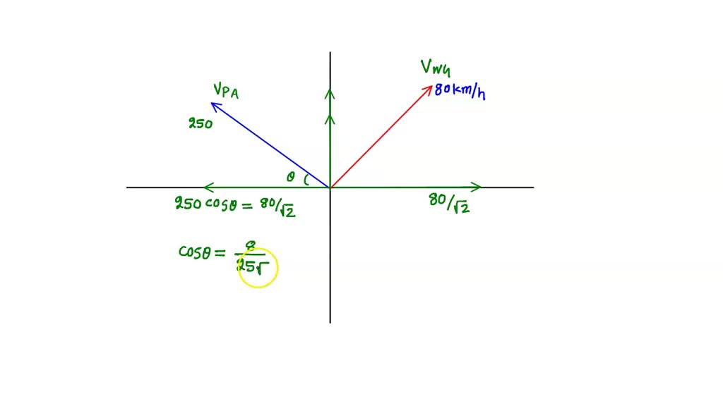 SOLVED: A plane flies at= speed of 250 km/h relative to still air ...
