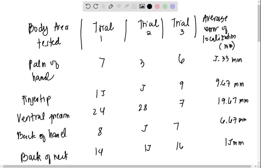 Solved Activity 5 Testing Tactile Localization Average Error Of Body