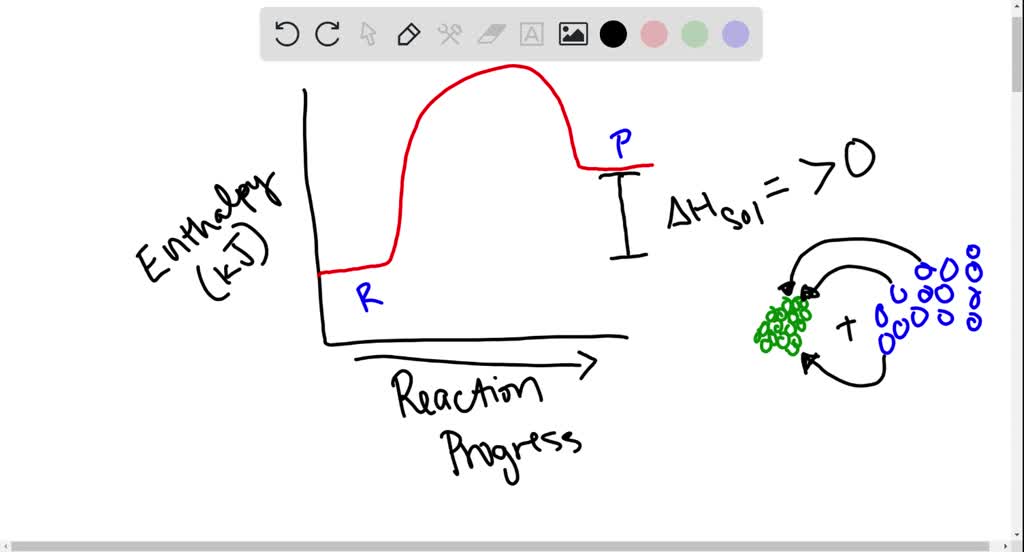 SOLVED: Draw an energy diagram for an endothermic reaction with ...
