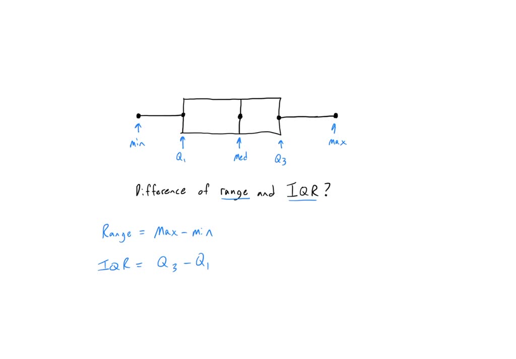 SOLVED: 'The difference of the range and the interquartile range of the data set represented by ...