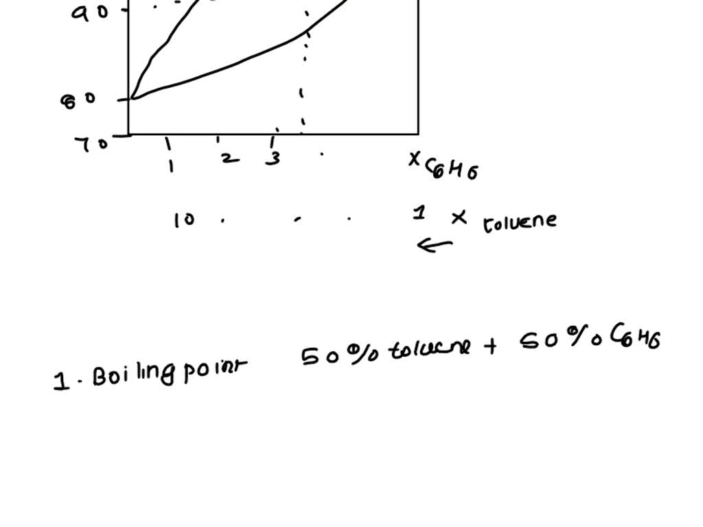 SOLVED: Refer to the vapor-liquid composition curve for a benzene ...