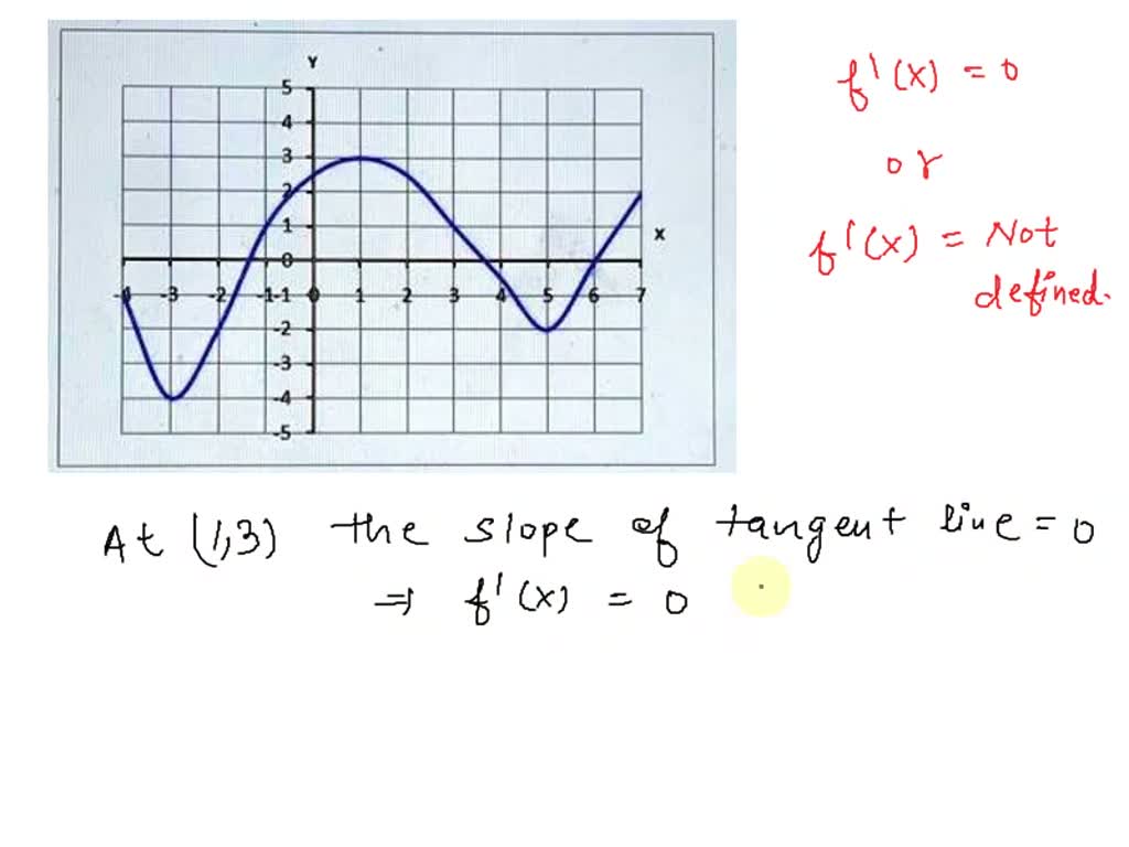 SOLVED: Given the coordinates of all critical points and inflection ...