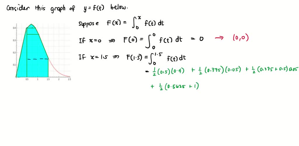 SOLVED: point) Let F(x) = Jo f() dt, where f(t) is given in the graph below: (Click on the graph ...