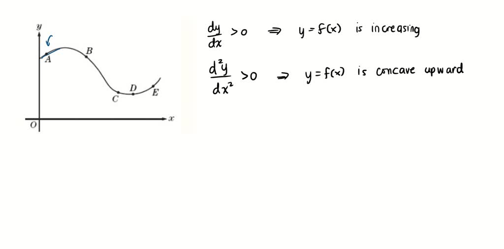 dy d2y At which of the five points on the graph are and both positive? dt dx?