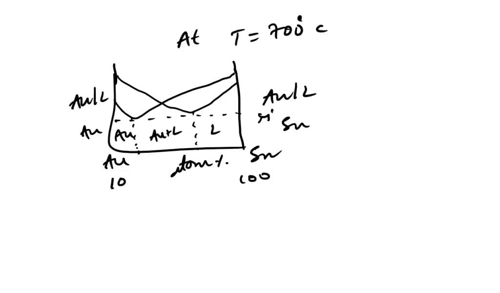 '5.For the Au-Sn phase diagram given below draw schematics of plausible ...
